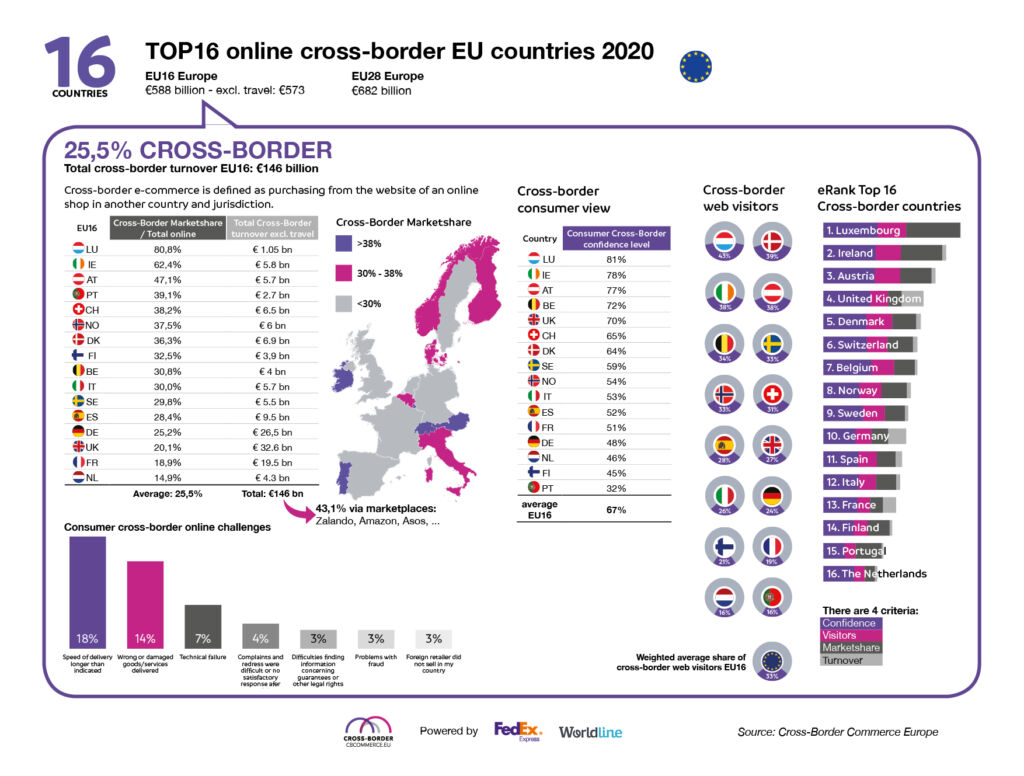 TOP 16 Cross-Border EU Countries 2024 | Cross-Border Commerce Europe